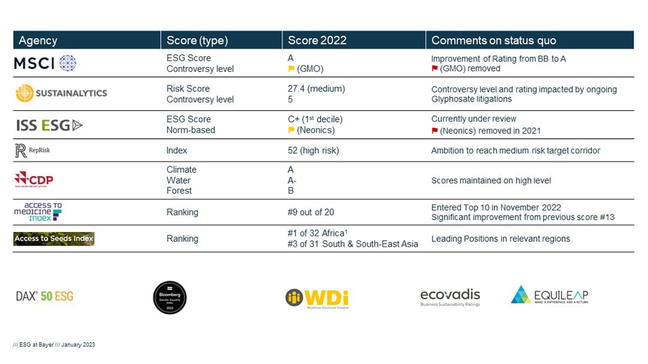 ESG Ratings | Bayer Global ESG Ratings | Bayer Global